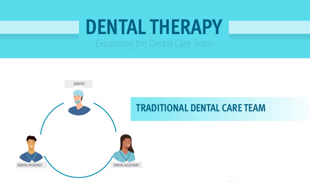 Dental Therapy Toolkit: Expanding the Dental Care Team Graphic – Dental ...